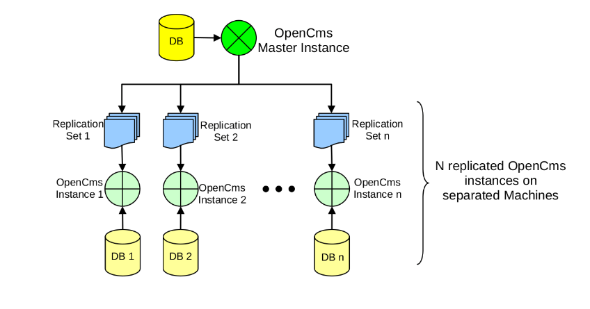 Replicator