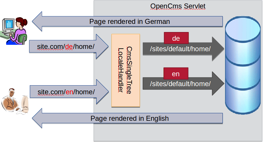 Building a multilingual website